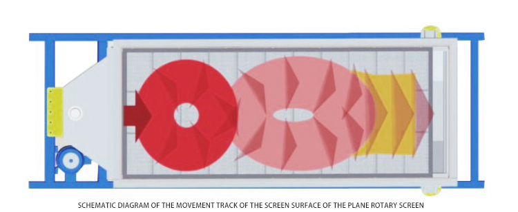 Accurate Screening Fertilizer Gyratory Screen - Buy Gyratory Screen ...